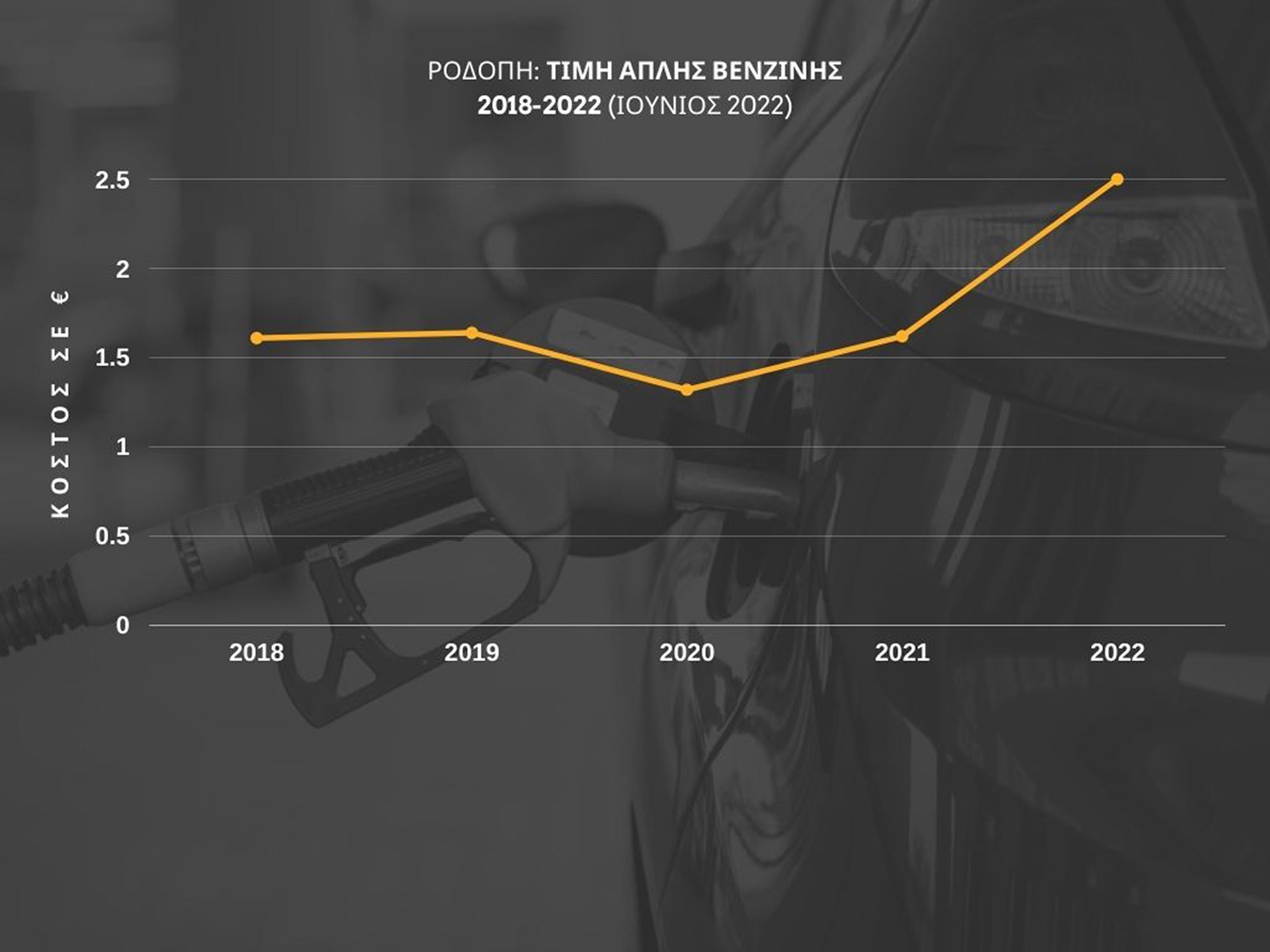 50% πιο ακριβή σε ένα χρόνο η βενζίνη στη Ροδόπη | xronos.gr